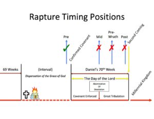 4 – Rapture Timing Positions – WWURD
